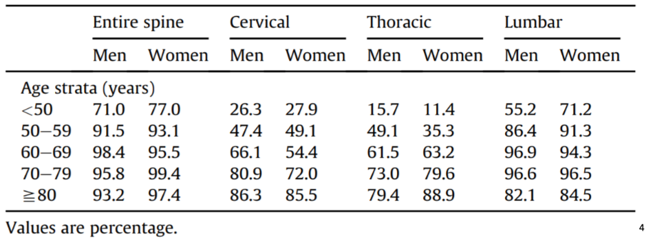 Prevalence of Diagnoses in the Lumbar Spine - Upstream Rehab Institute