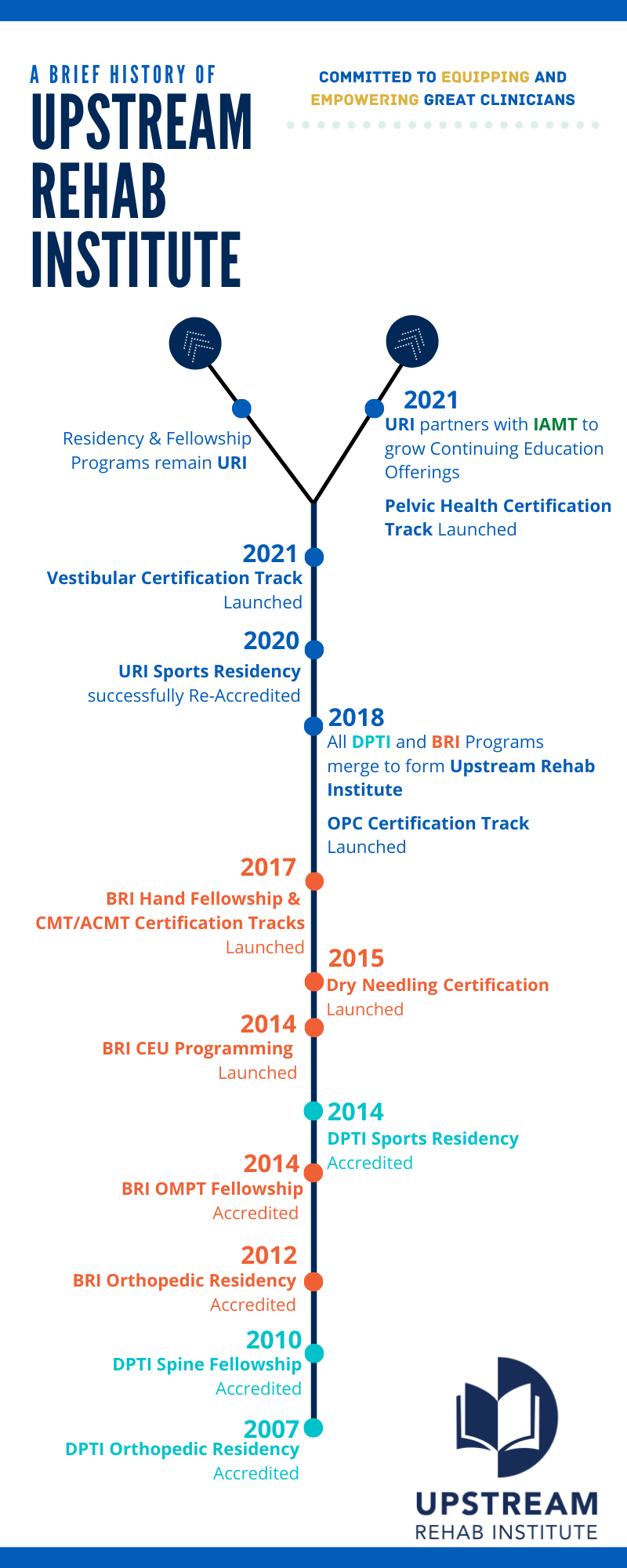 Our History - Upstream Rehab Institute